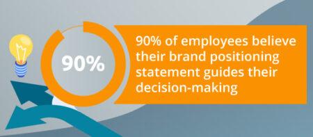 7 popular brand positioning statement examples | Canto